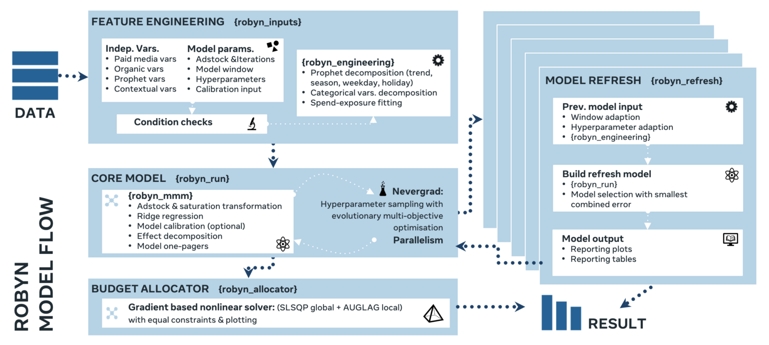 How Facebook Robyn Works - Recast