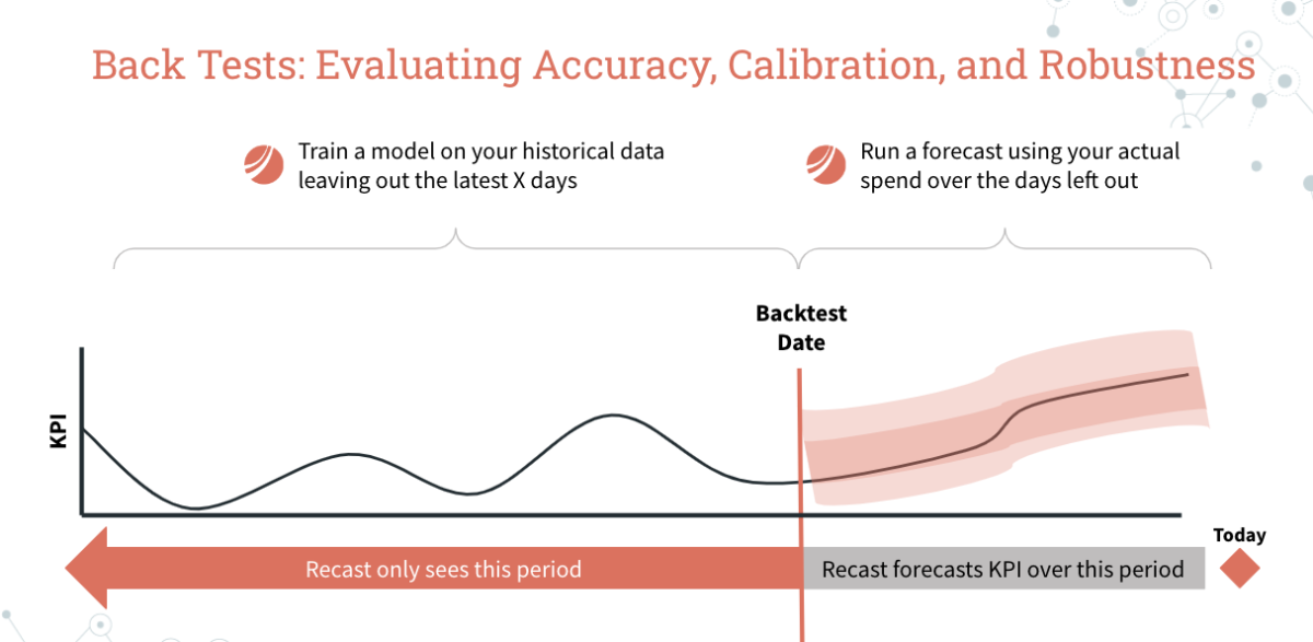 Recast Model Validation Process - Recast