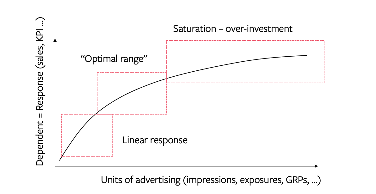 Diminishing Returns: Accounting for Channel Saturation - Recast