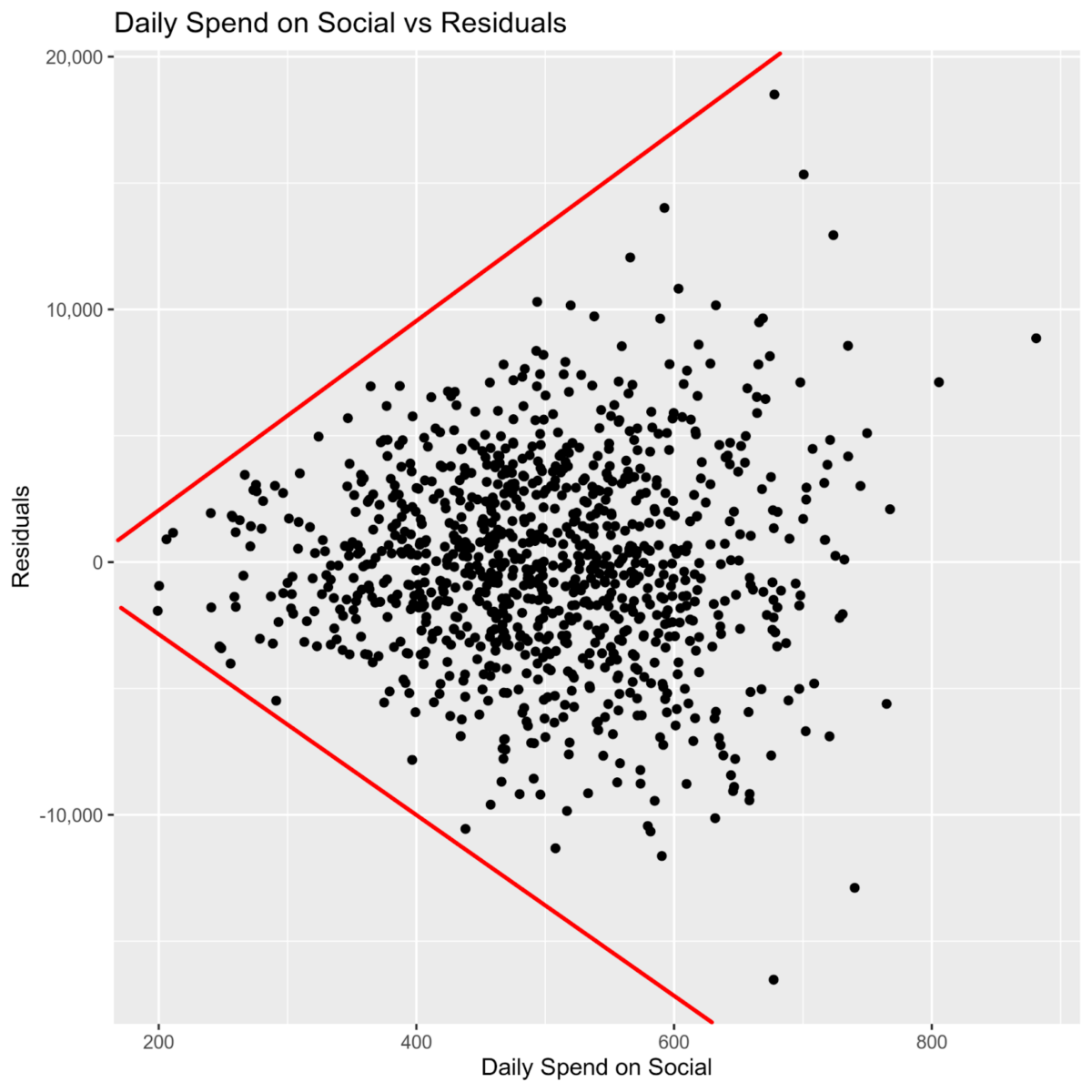 How to fix heteroskedasticity in your Marketing Mix Model - Recast
