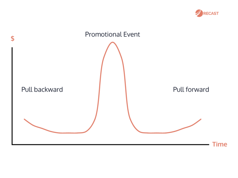 Unraveling the Impact of Pull Forward Promotions: Are They Really Incremental? - Recast