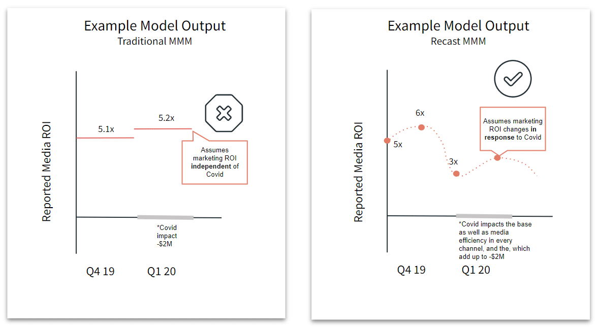 Why Recast Doesn't Control for COVID - Recast