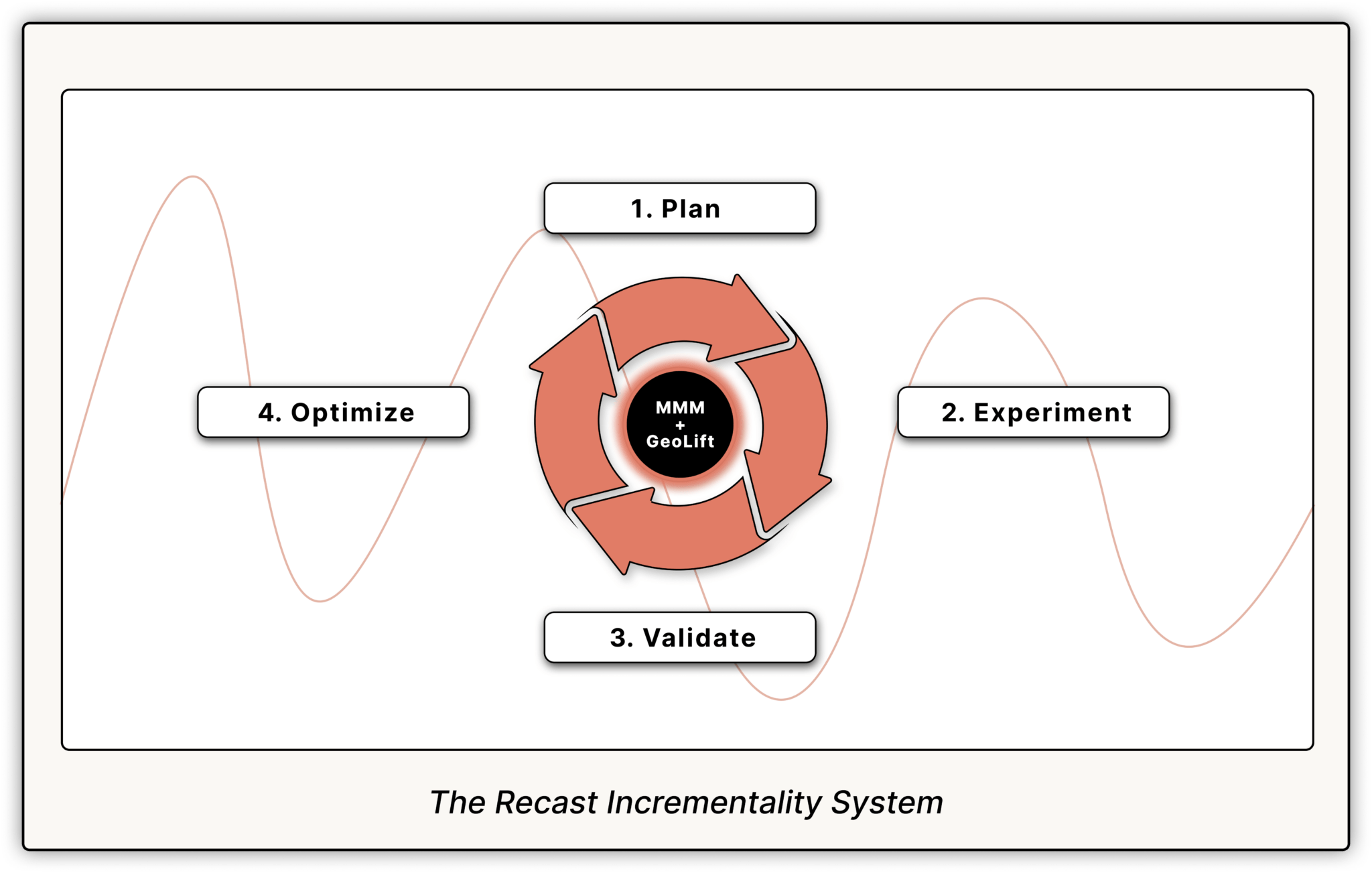 Introduction: How to Build an Incrementality System - Recast